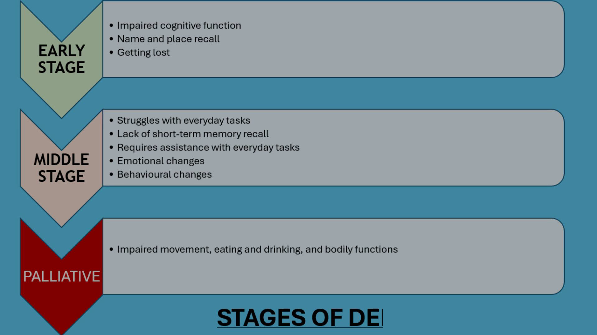 Dementia Training - Module 1 - Part 5 - Stages of Dementia | Automate.video